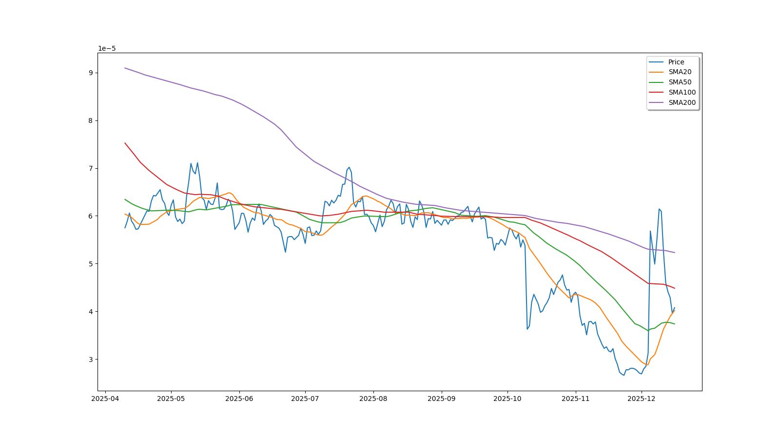 Terra Simple Moving Averages