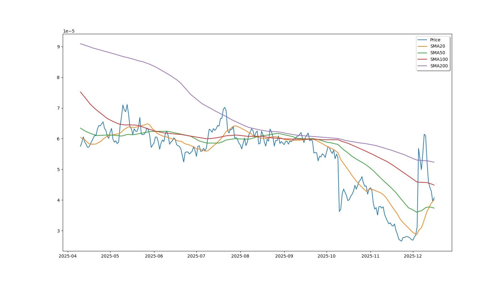 Terra Simple Moving Averages