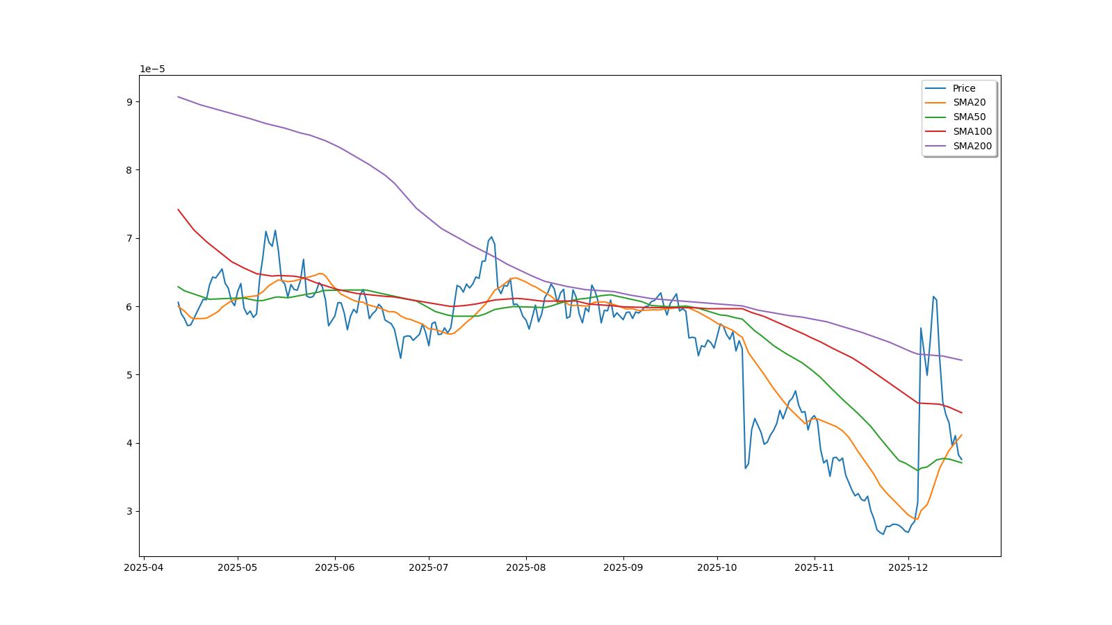 Terra Simple Moving Averages
