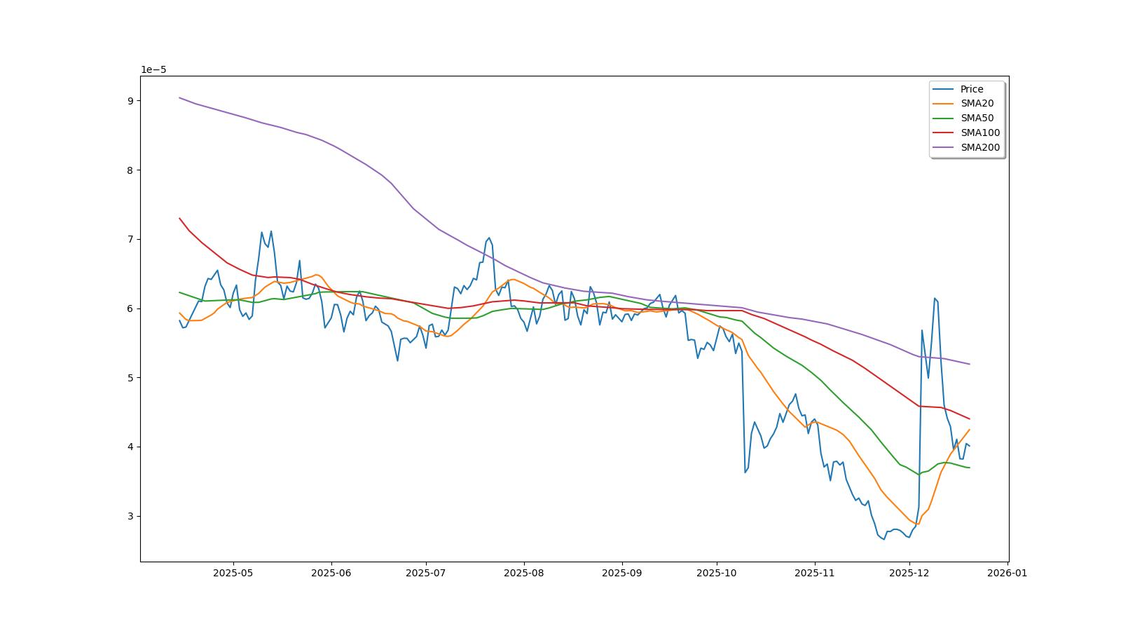 Terra Simple Moving Averages