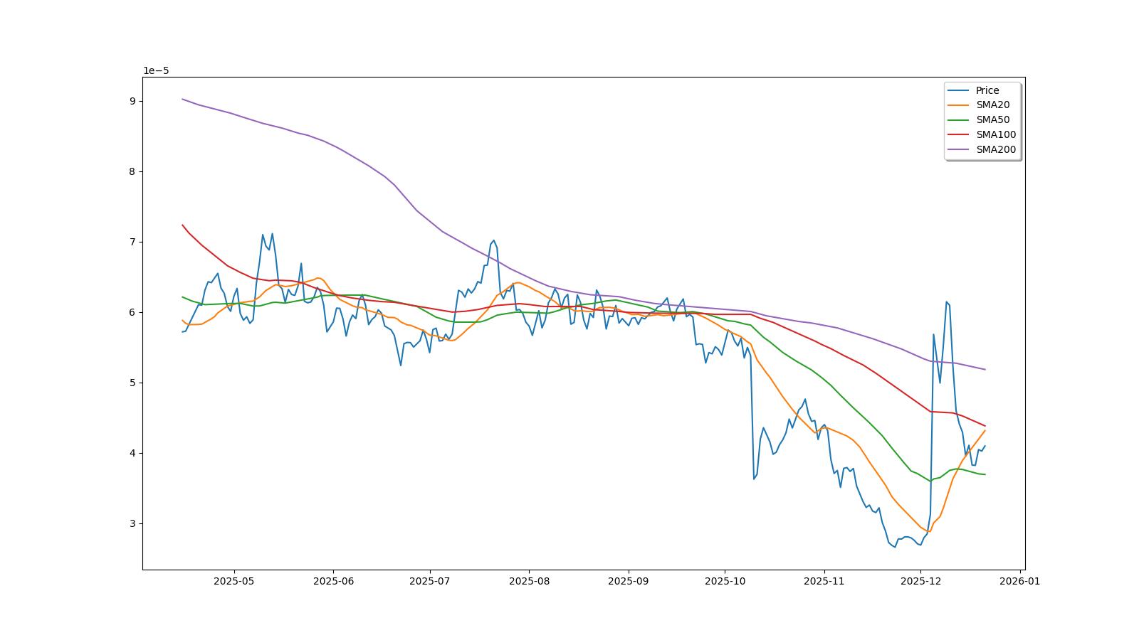Terra Simple Moving Averages