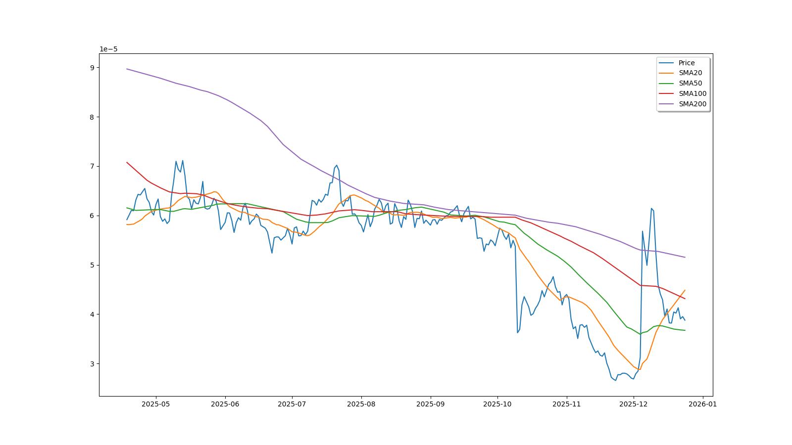Terra Simple Moving Averages