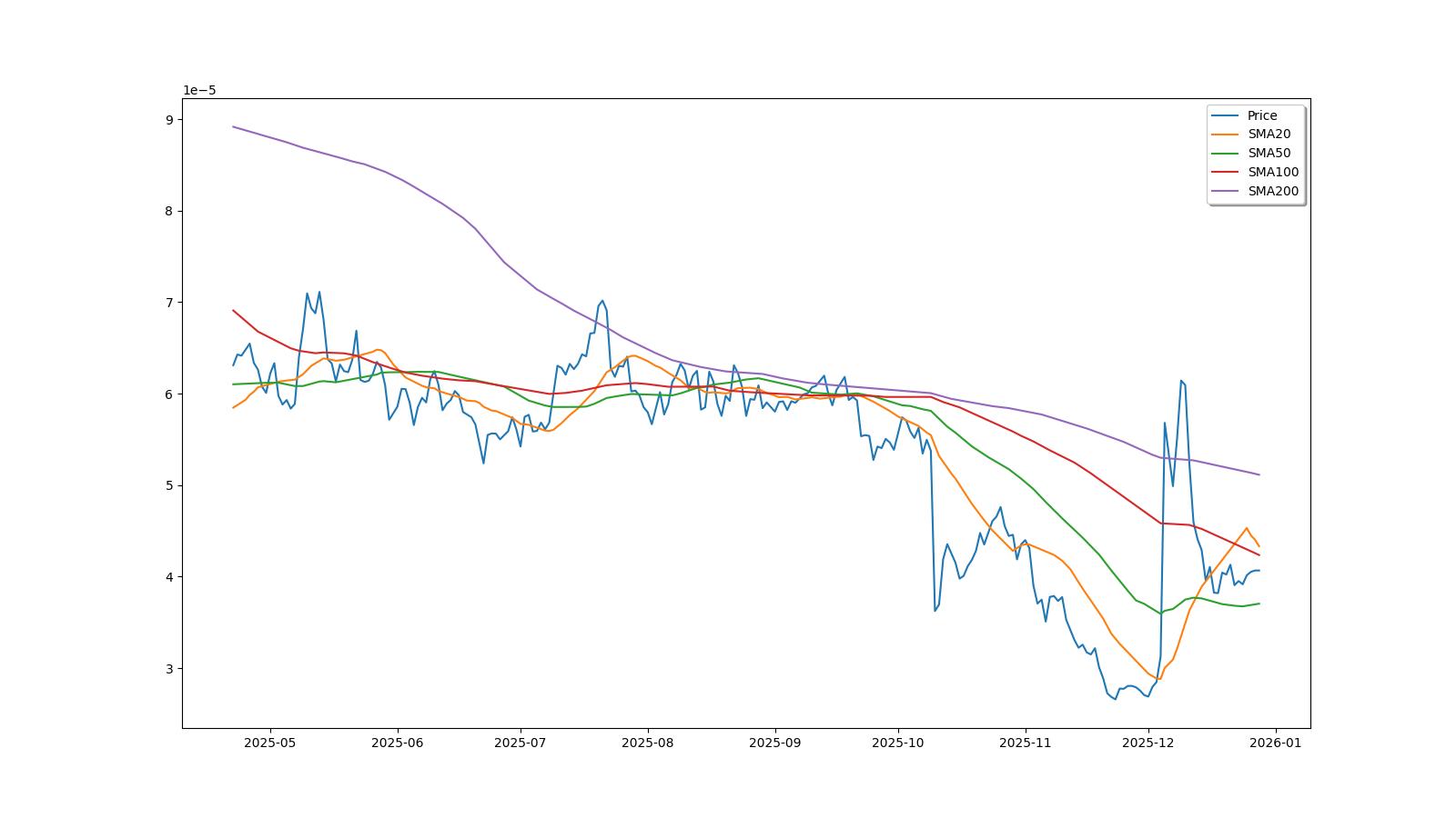 Terra Simple Moving Averages