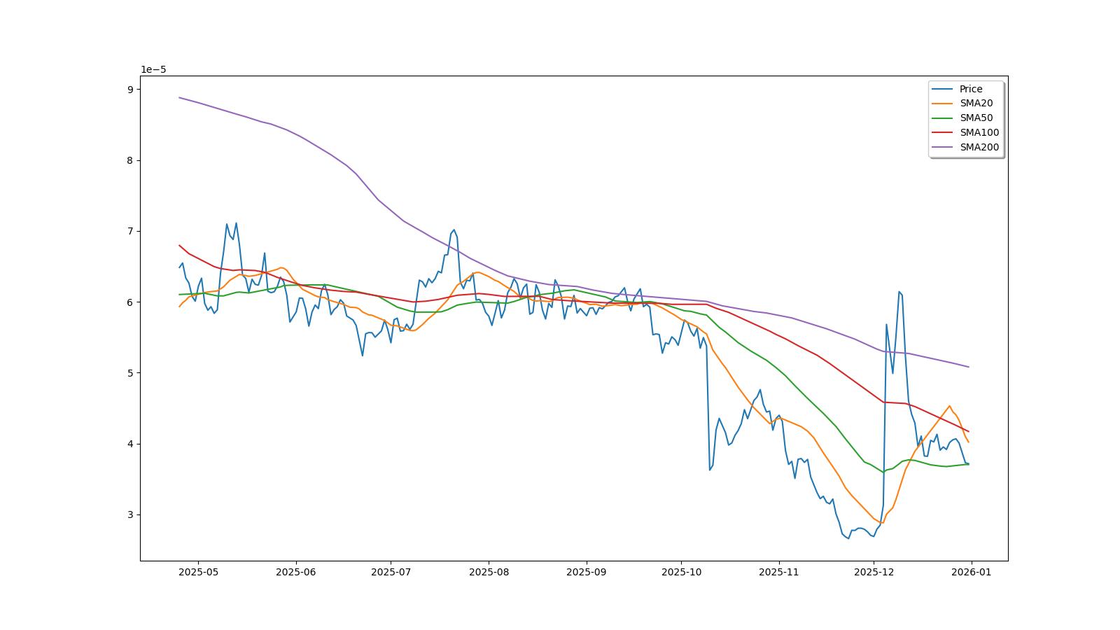 Terra Simple Moving Averages