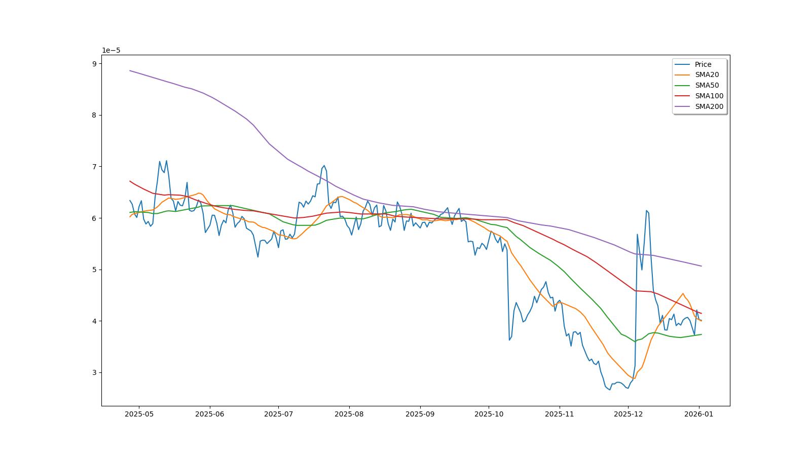 Terra Simple Moving Averages