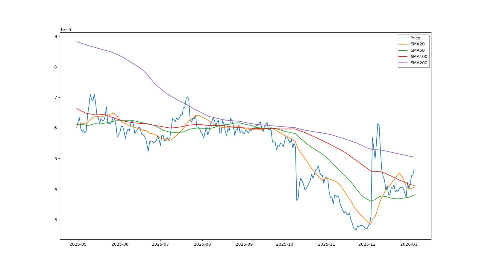 Terra Simple Moving Averages