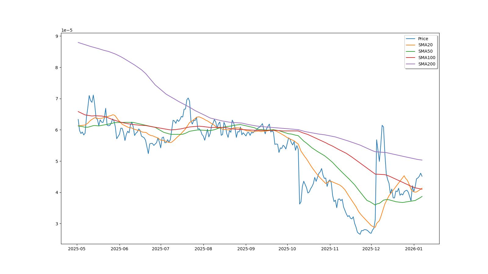 Terra Simple Moving Averages