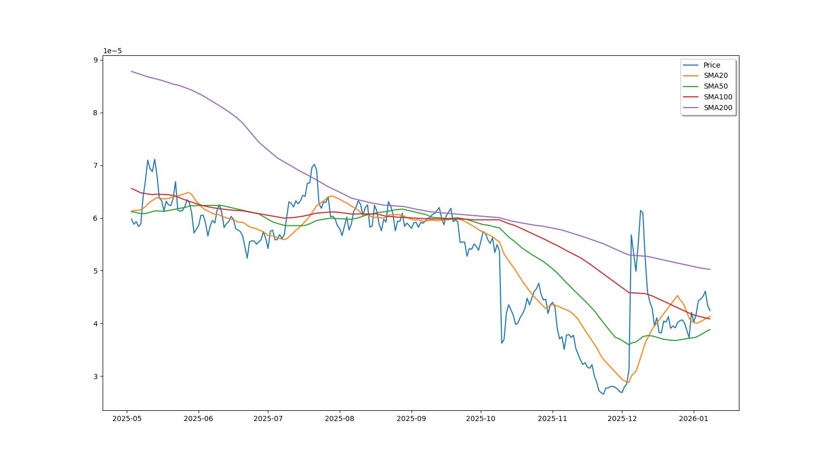 Terra Simple Moving Averages