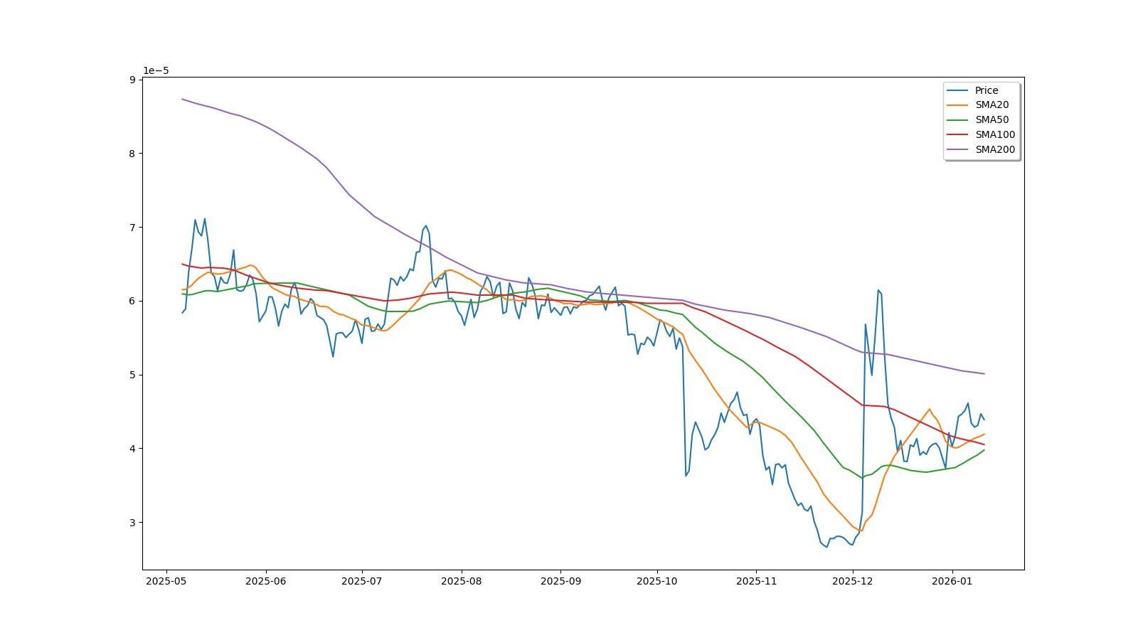 Terra Simple Moving Averages