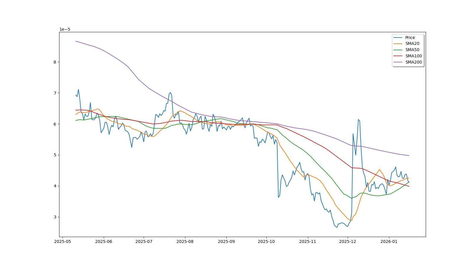 Terra Simple Moving Averages