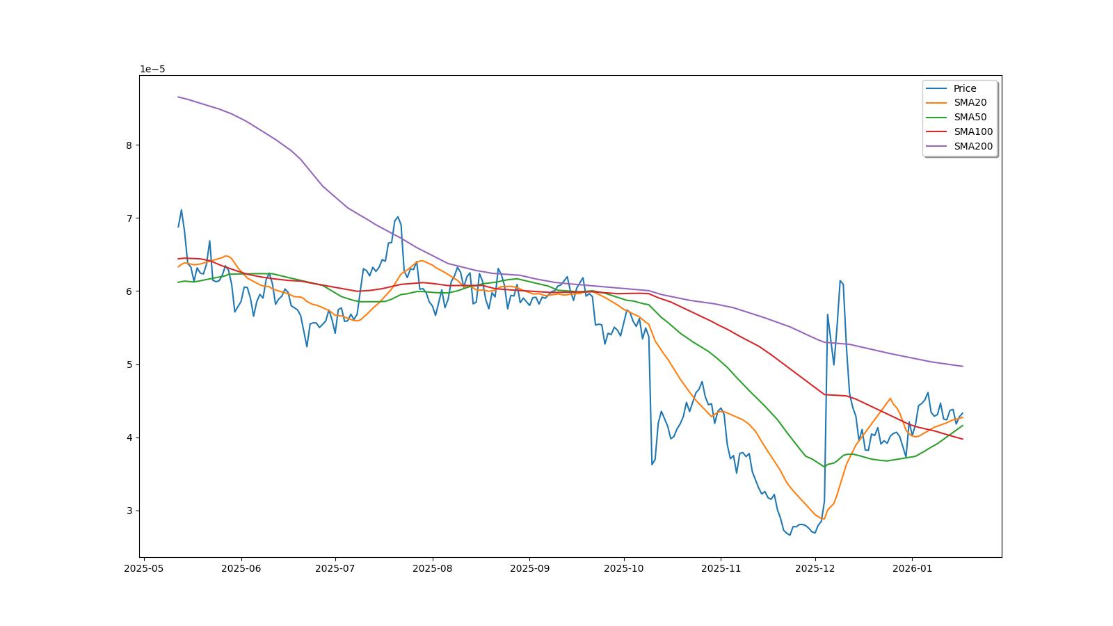 Terra Simple Moving Averages