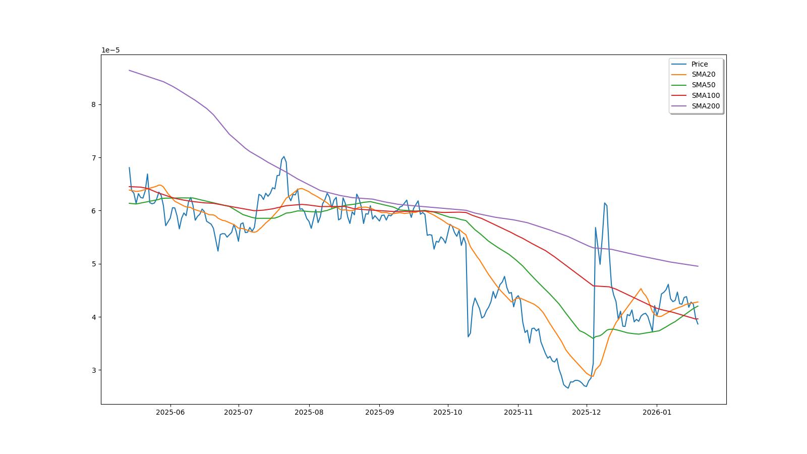 Terra Simple Moving Averages