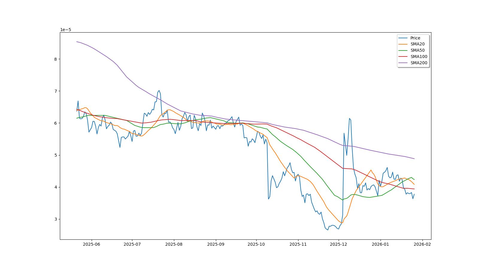Terra Simple Moving Averages