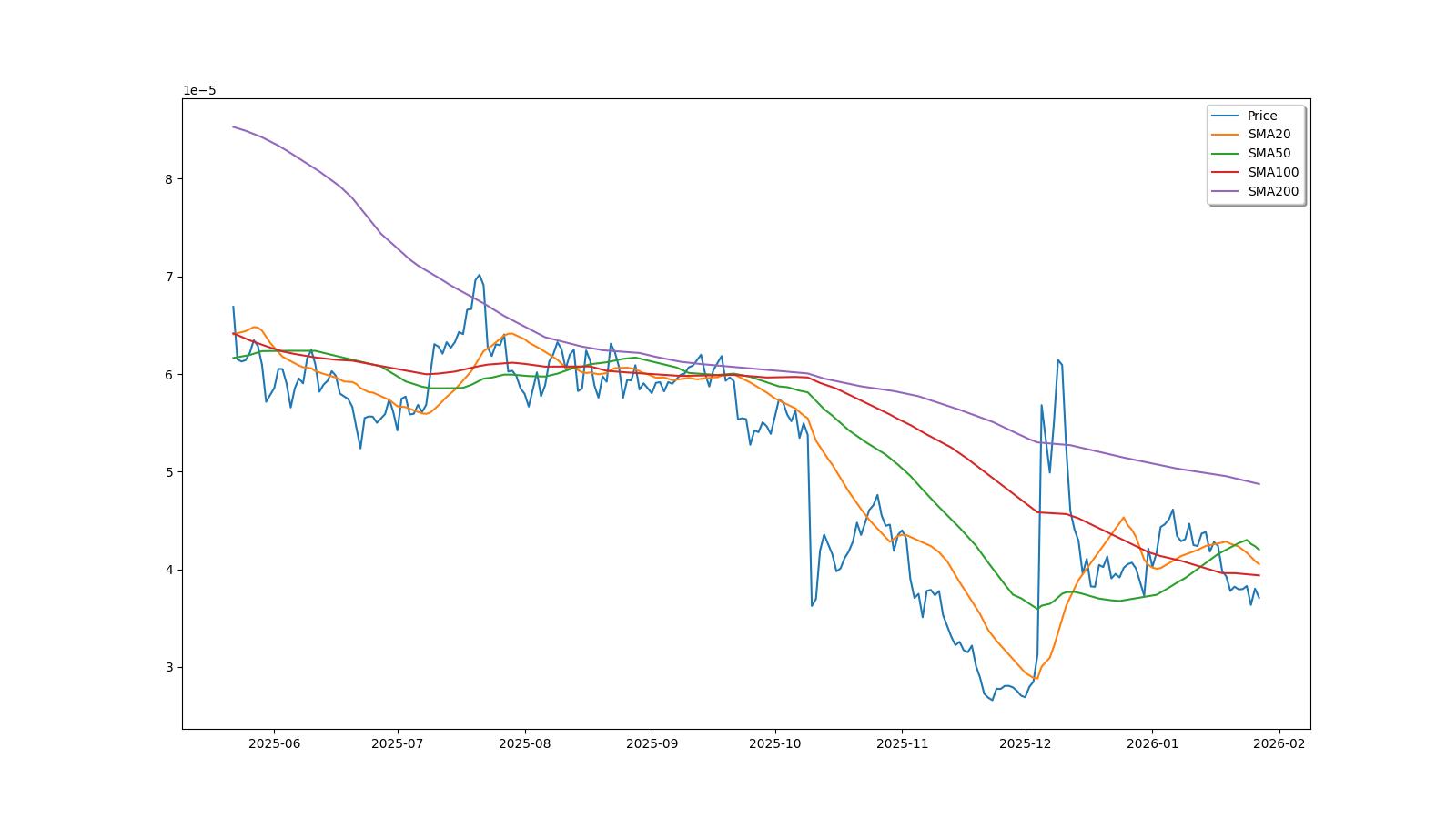 テラ Simple Moving Averages