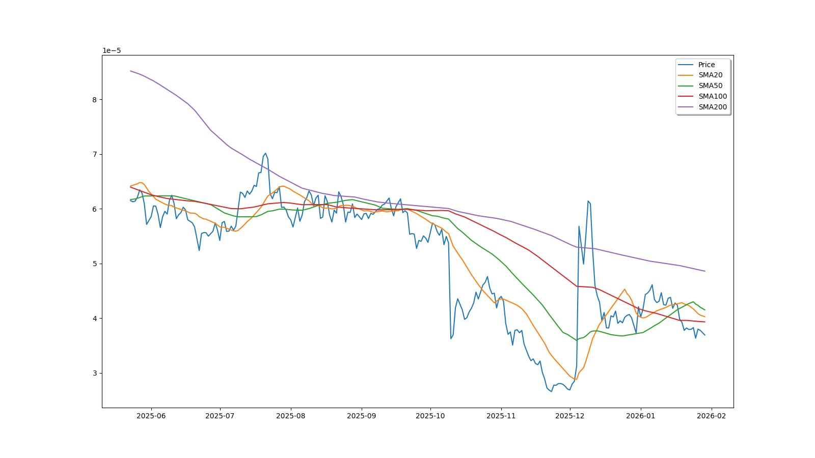 Terra Simple Moving Averages