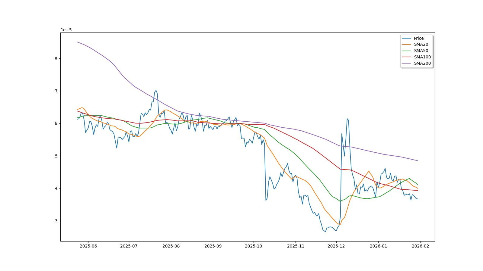 Terra Classic Simple Moving Averages