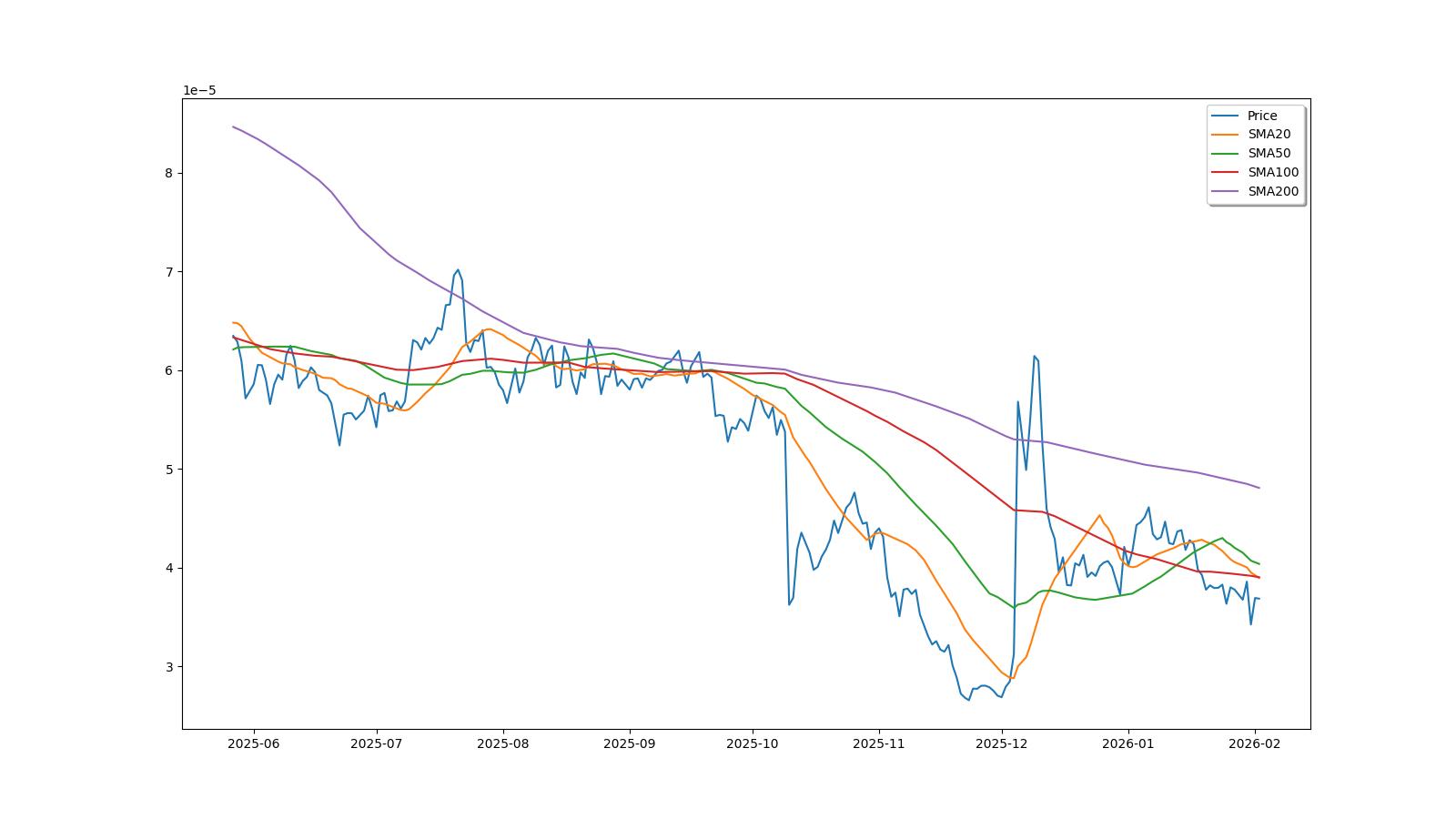 Terra Simple Moving Averages