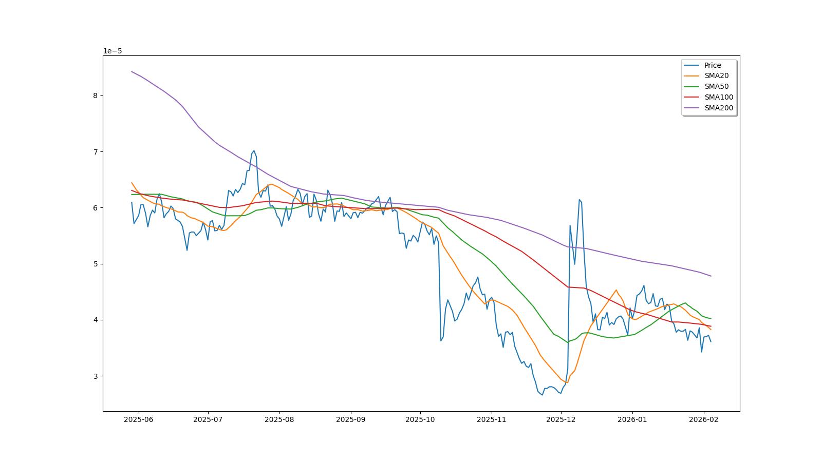 Terra Simple Moving Averages