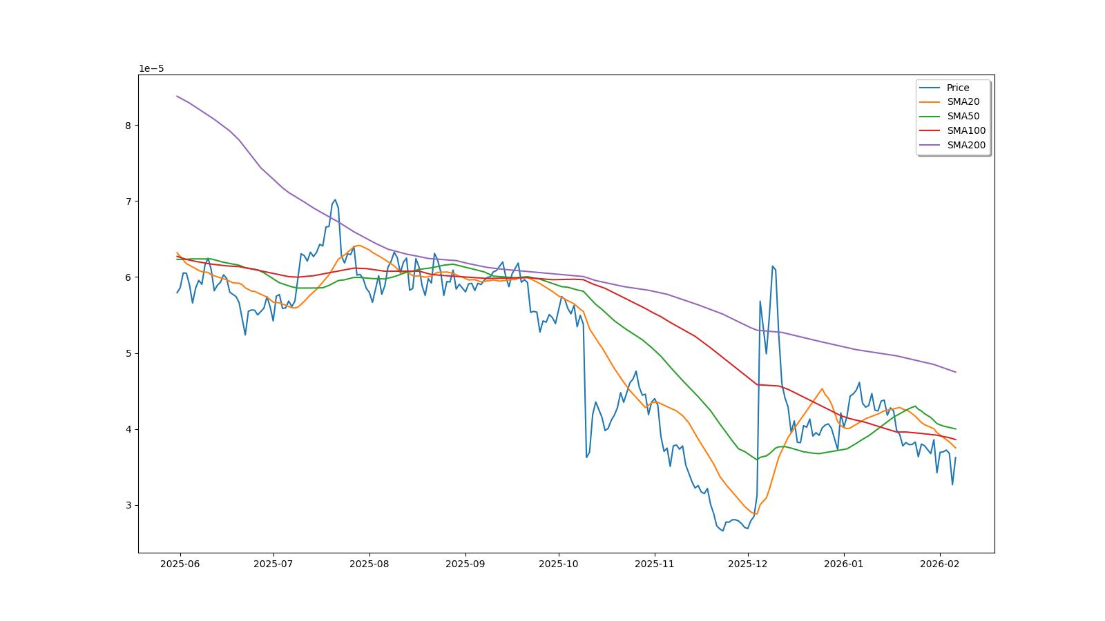 Terra Simple Moving Averages