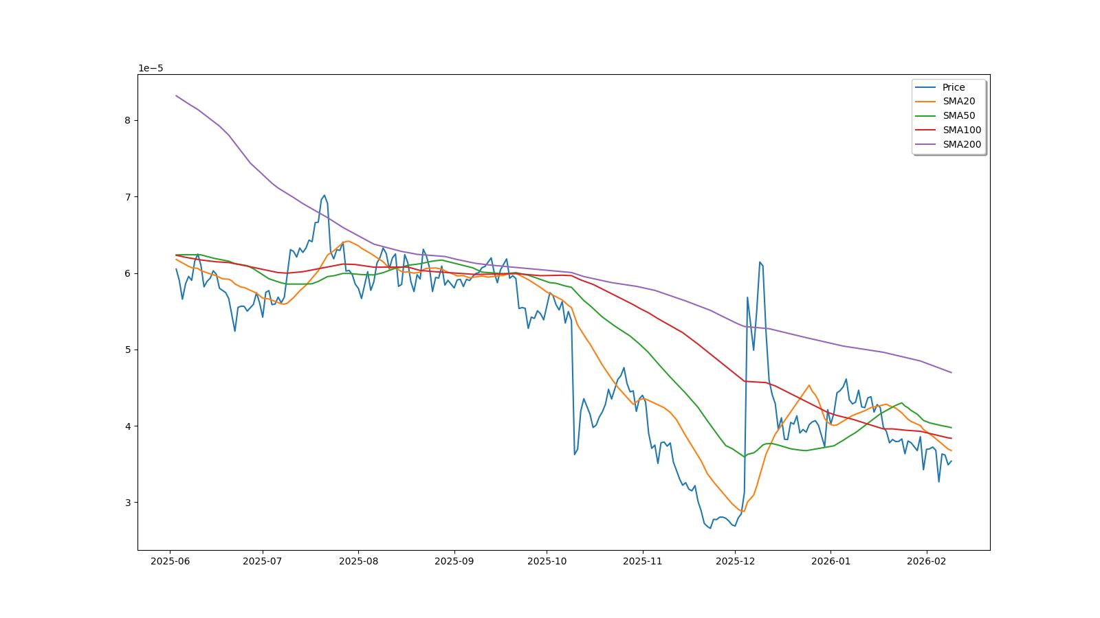 Terra Simple Moving Averages