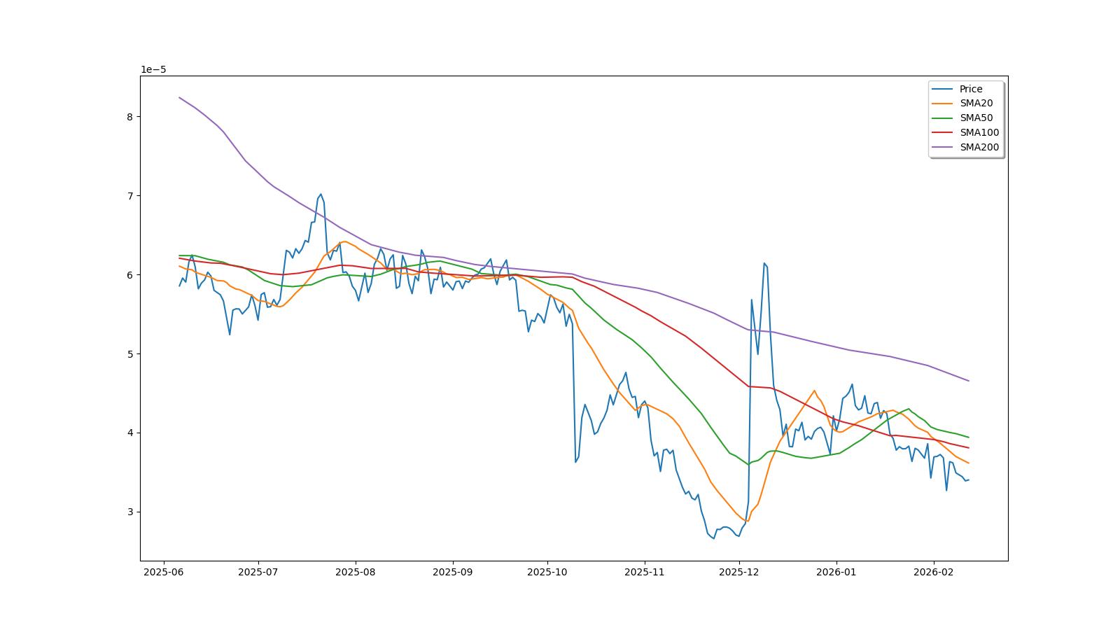 Terra Simple Moving Averages