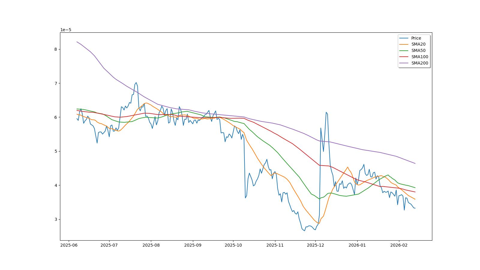 Terra Simple Moving Averages