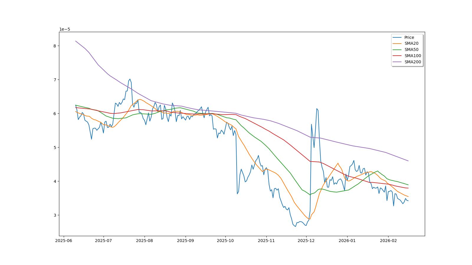 Terra Simple Moving Averages