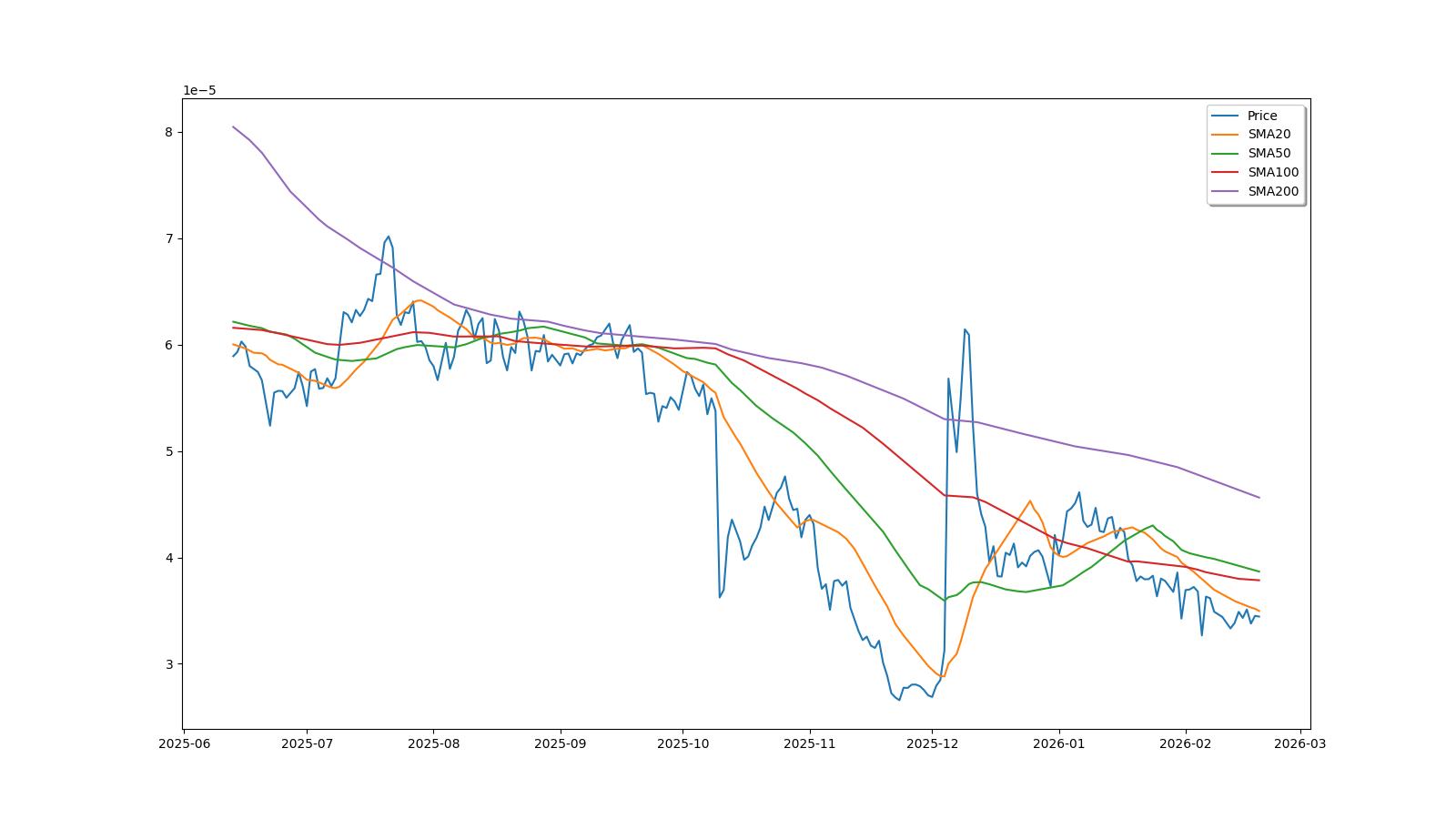 Terra Simple Moving Averages