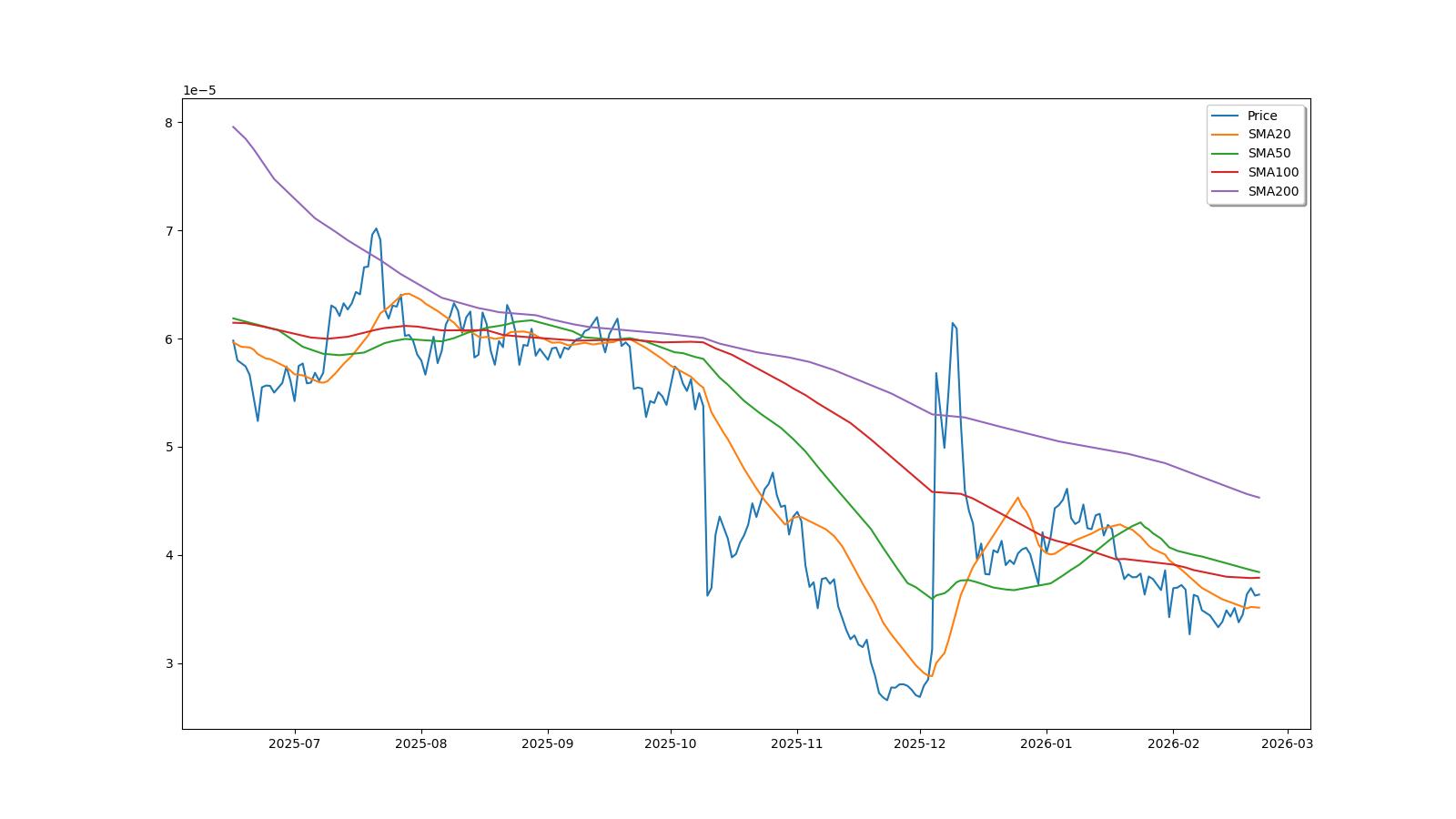 Terra Simple Moving Averages