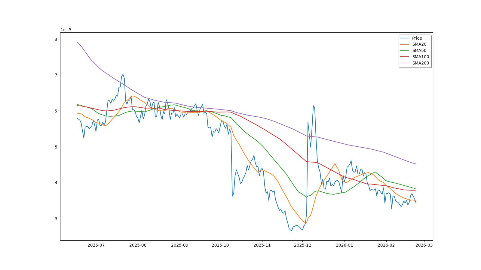 Terra Simple Moving Averages
