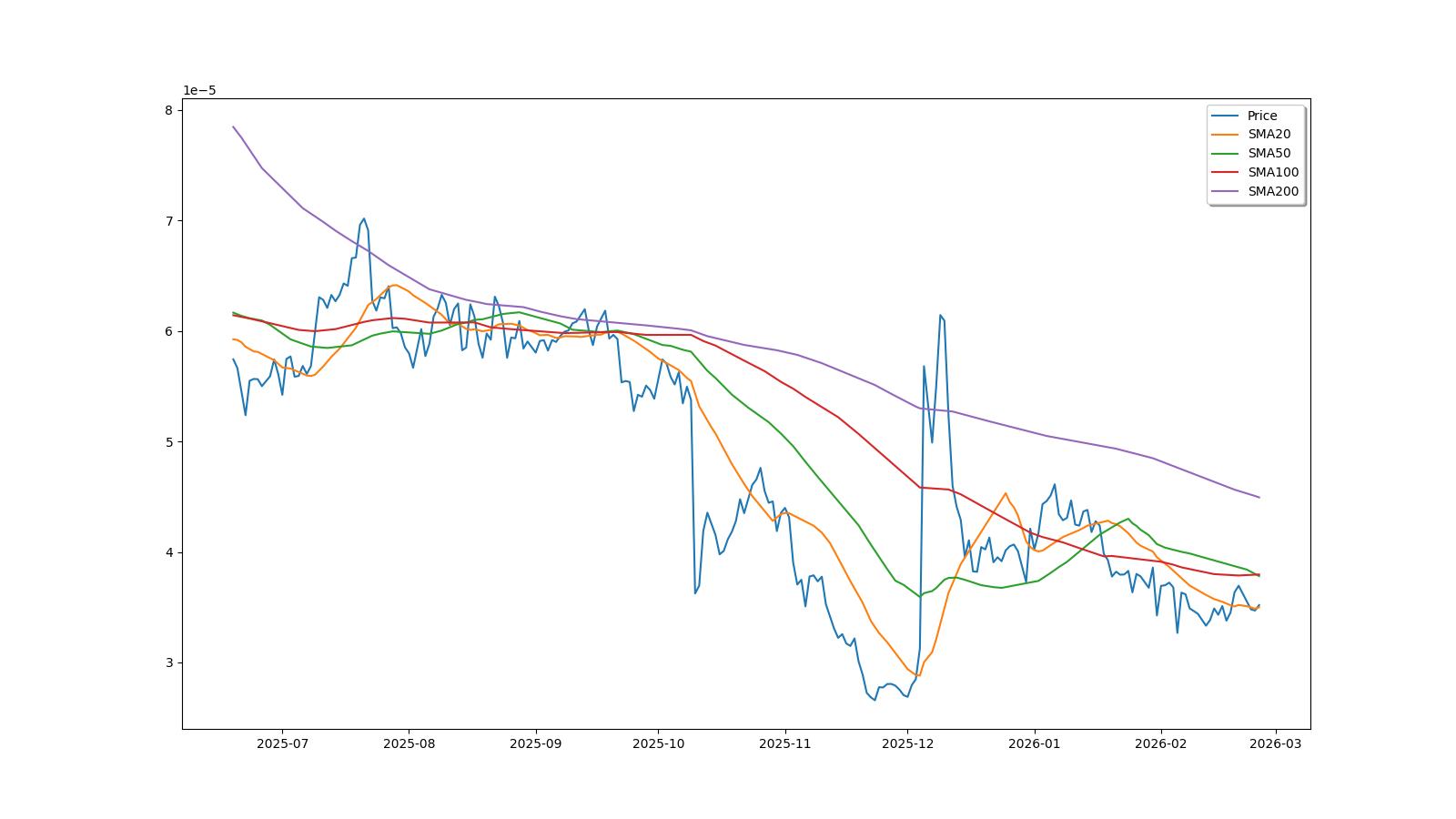 Terra Simple Moving Averages