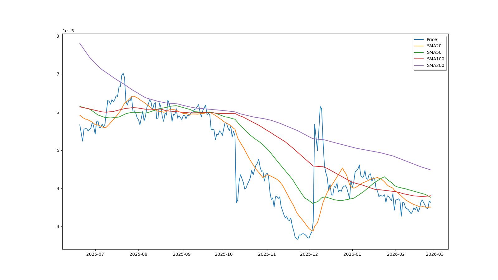 Terra Simple Moving Averages