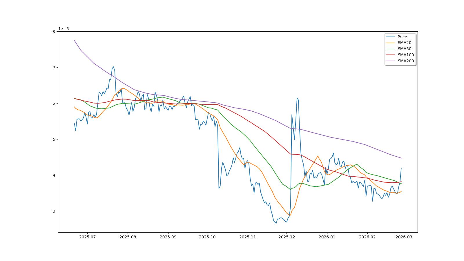 Terra Simple Moving Averages