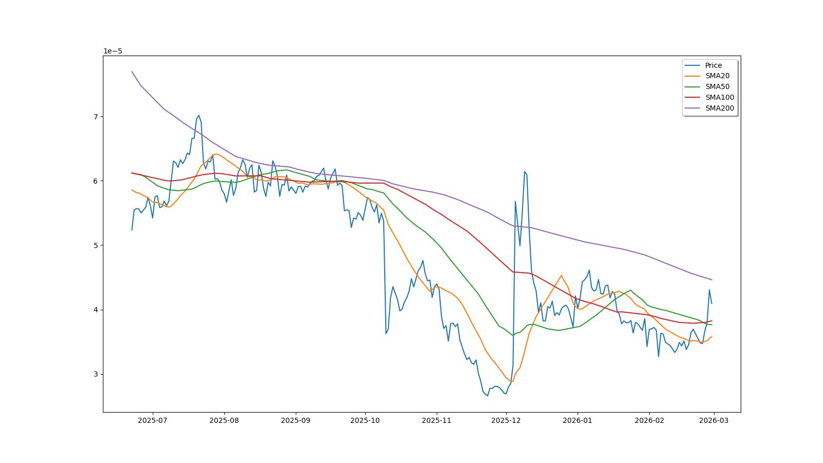 Terra Simple Moving Averages