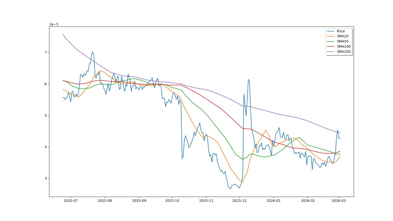 Terra Simple Moving Averages