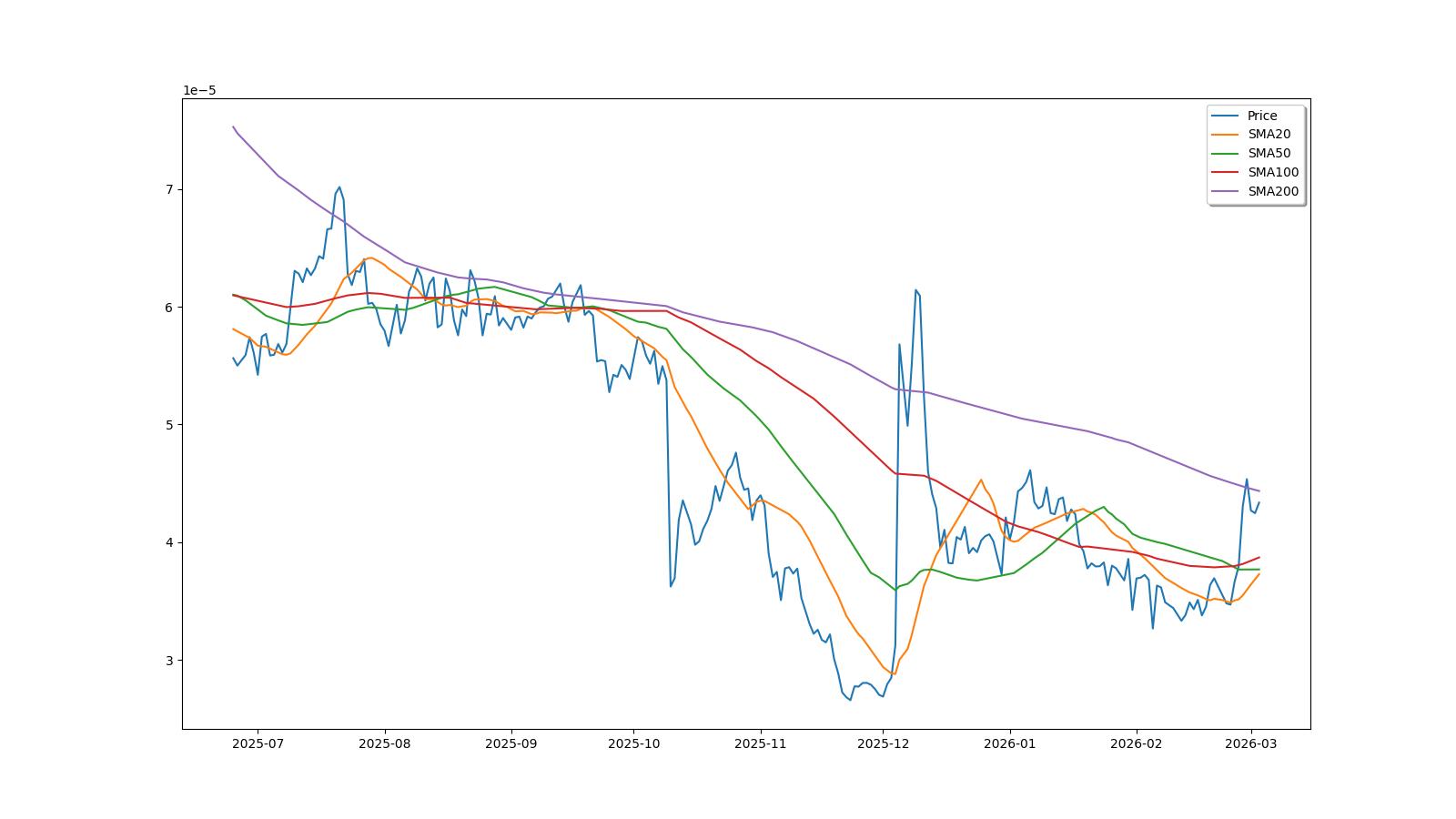 Terra Simple Moving Averages