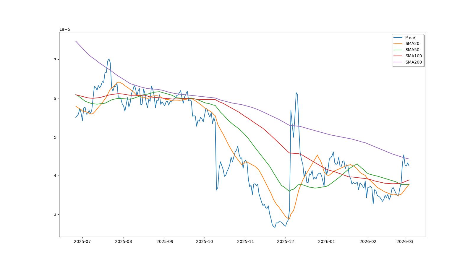 Terra Simple Moving Averages