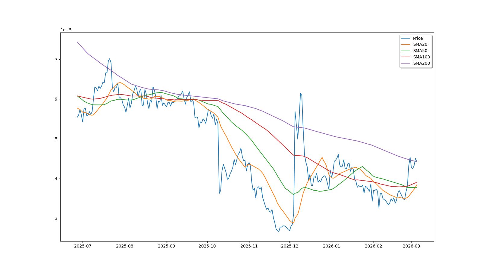 Terra Simple Moving Averages