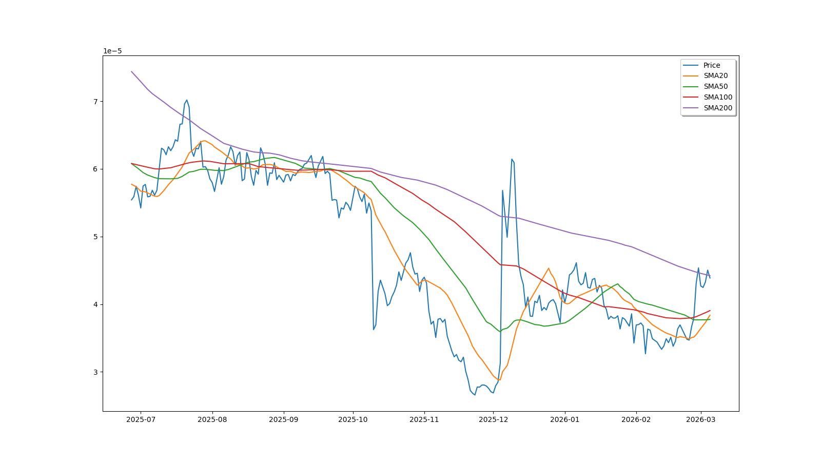 Terra Simple Moving Averages