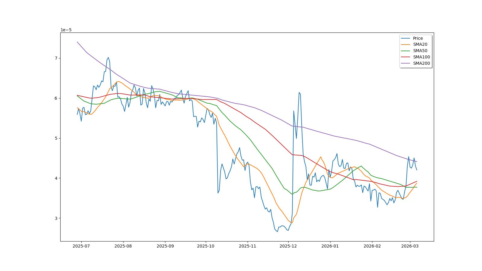 Terra Simple Moving Averages