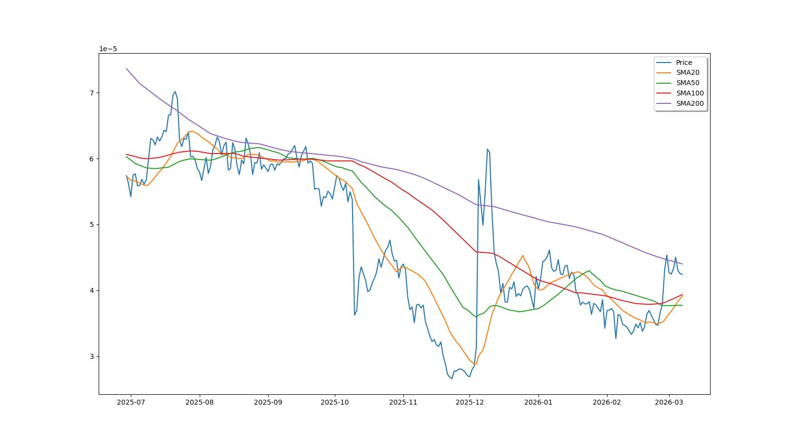 Terra Simple Moving Averages