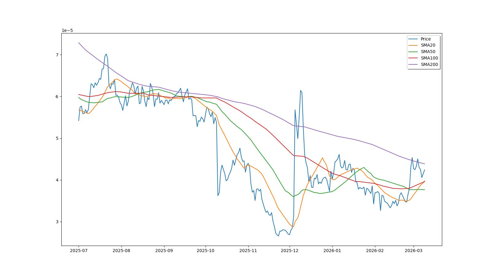 Terra Simple Moving Averages