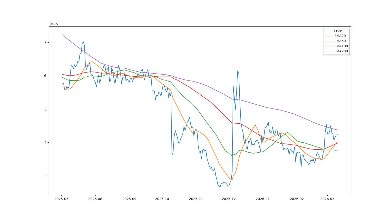 Terra Simple Moving Averages