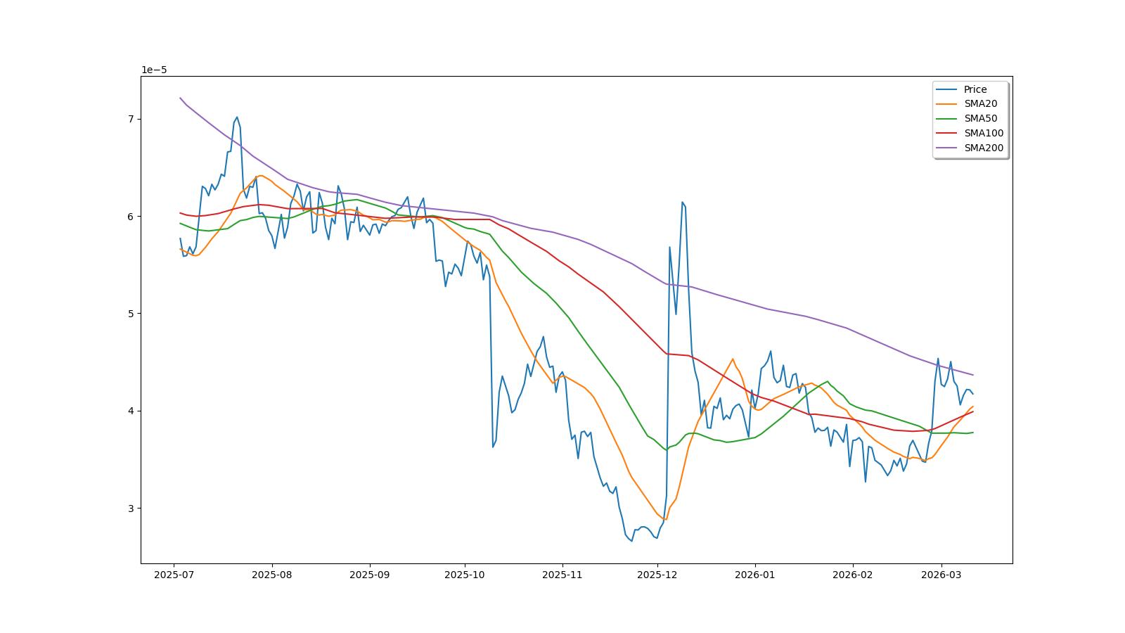 Terra Simple Moving Averages