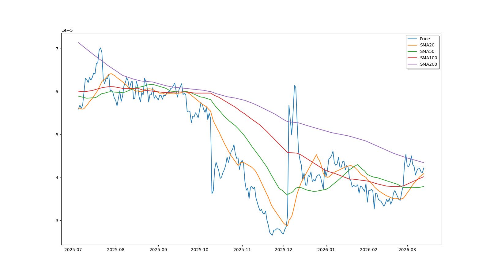 Terra Simple Moving Averages