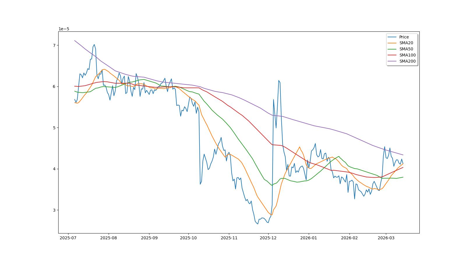 Terra Simple Moving Averages