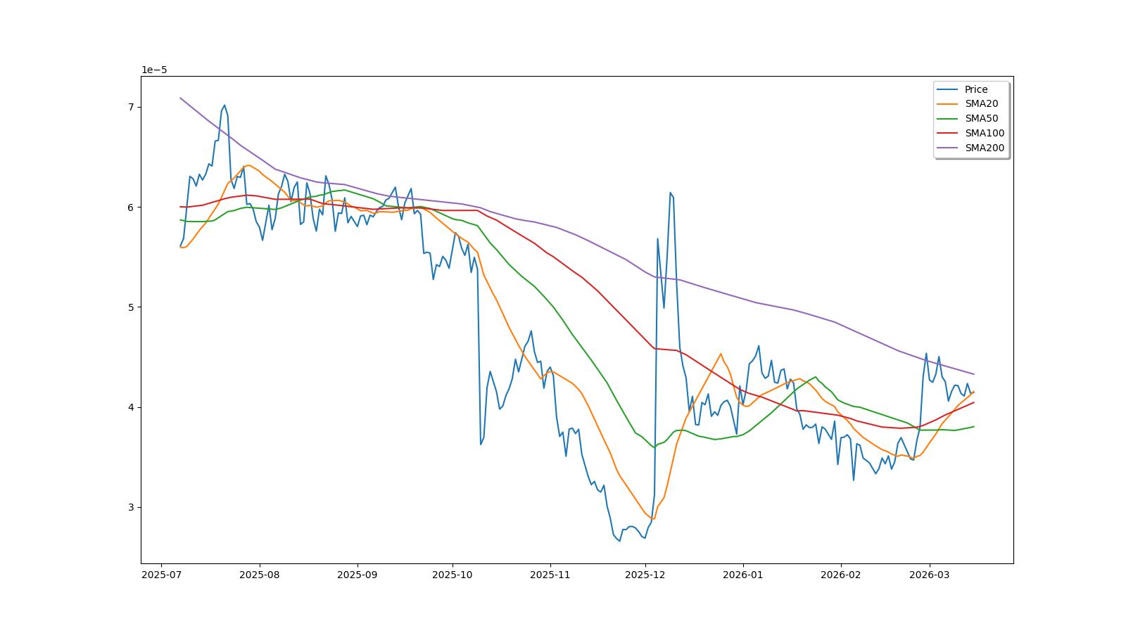 Terra Simple Moving Averages