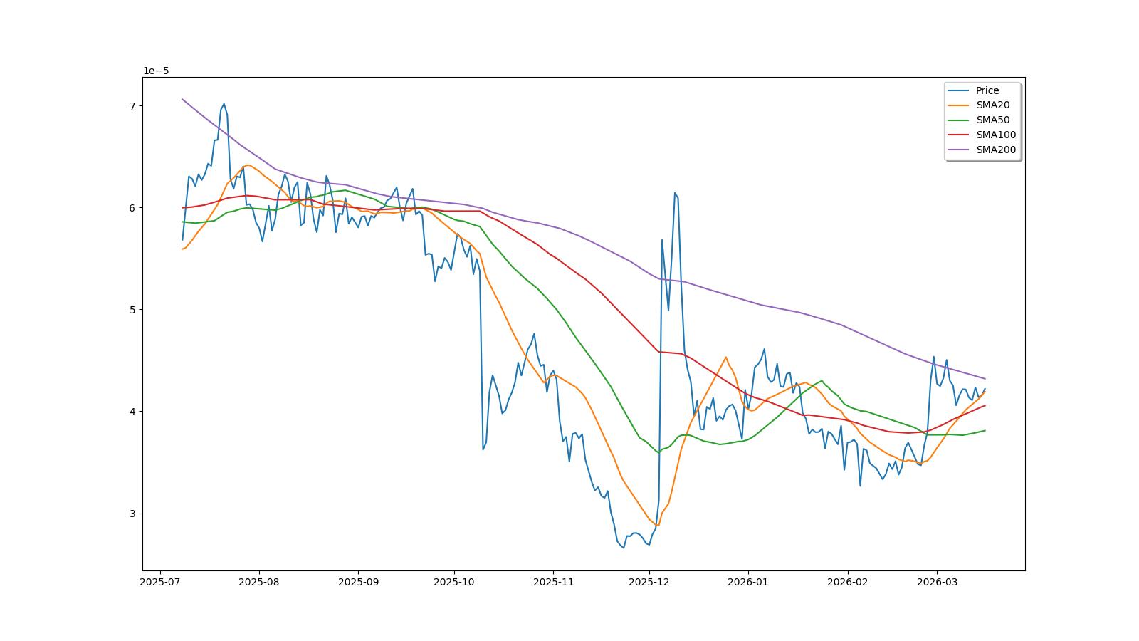 Terra Simple Moving Averages