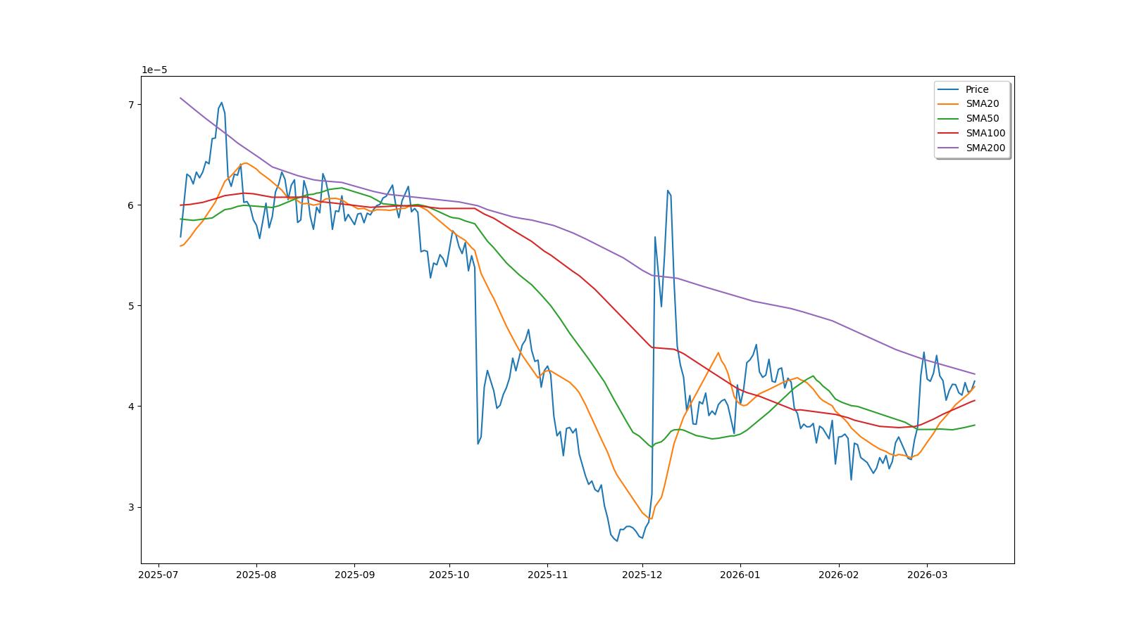 Terra Simple Moving Averages