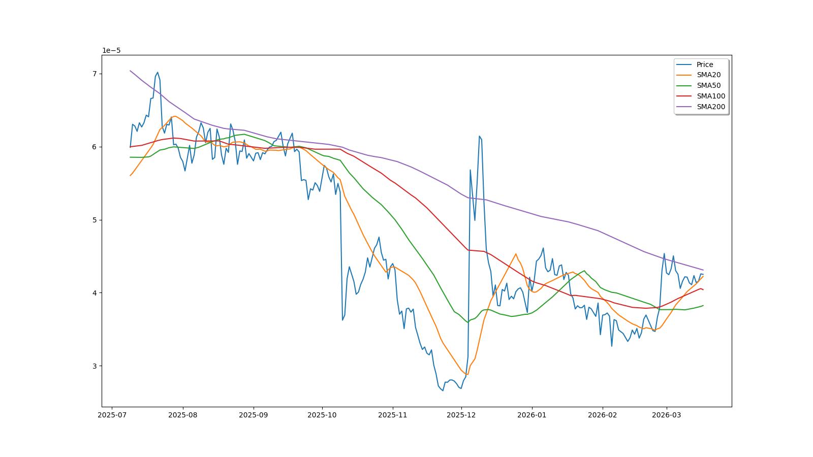 Terra Simple Moving Averages